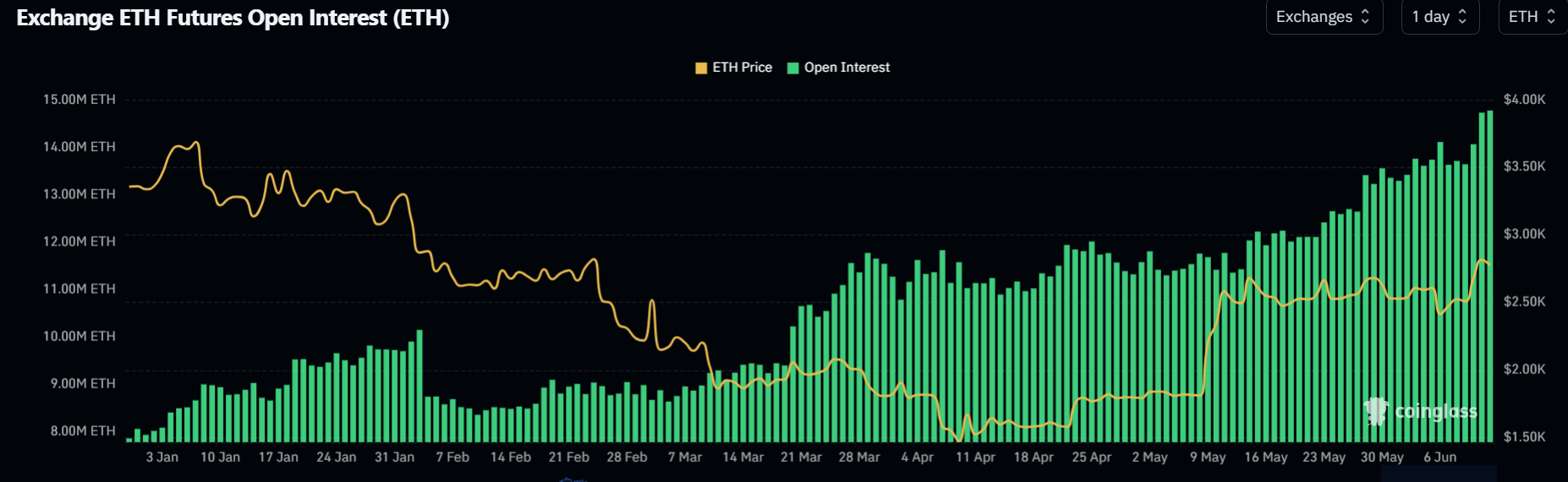 Interés en futuros de Ether alcanza récord: ¿Subirá su precio? - Criptomania